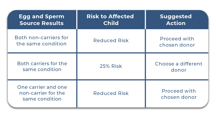 Egg Donor Screening & Genetic Testing | Fairfax EggBank